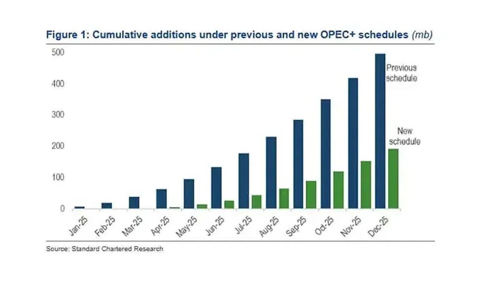 OPEC Extends Cuts: Bison Market Update